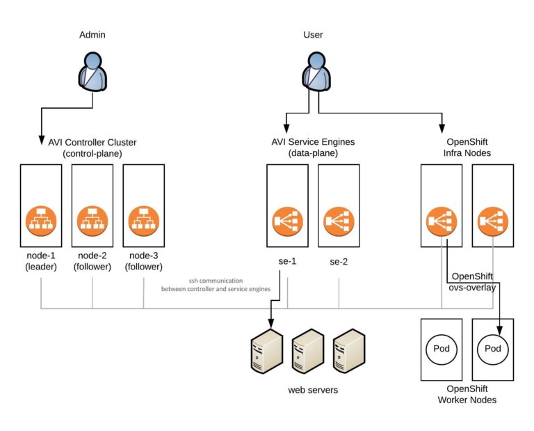 Software defined Load Balancing with AVI Networks – techbloc.net
