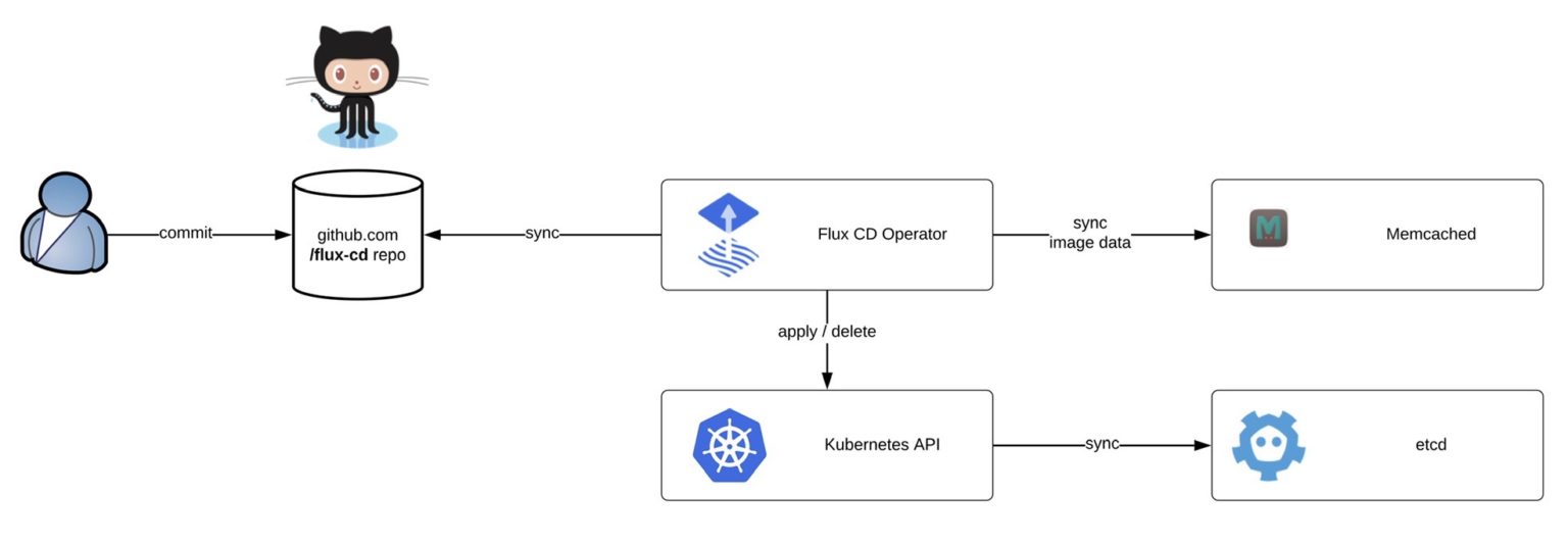 How to manage Kubernetes clusters the GitOps way with Flux CD ...