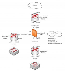 Ansible Playbook for Cisco Lab – techbloc.net