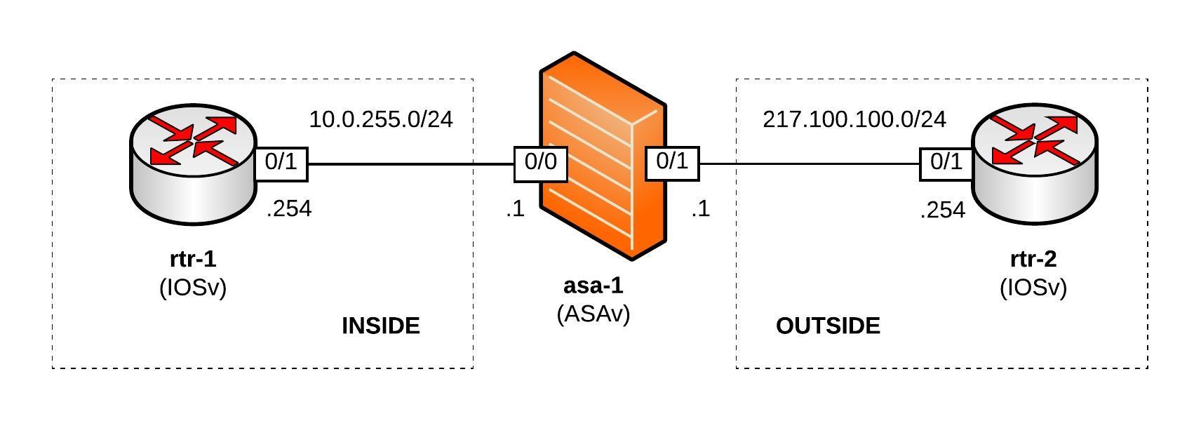 Ansible Playbook For Cisco Asav Firewall Topology