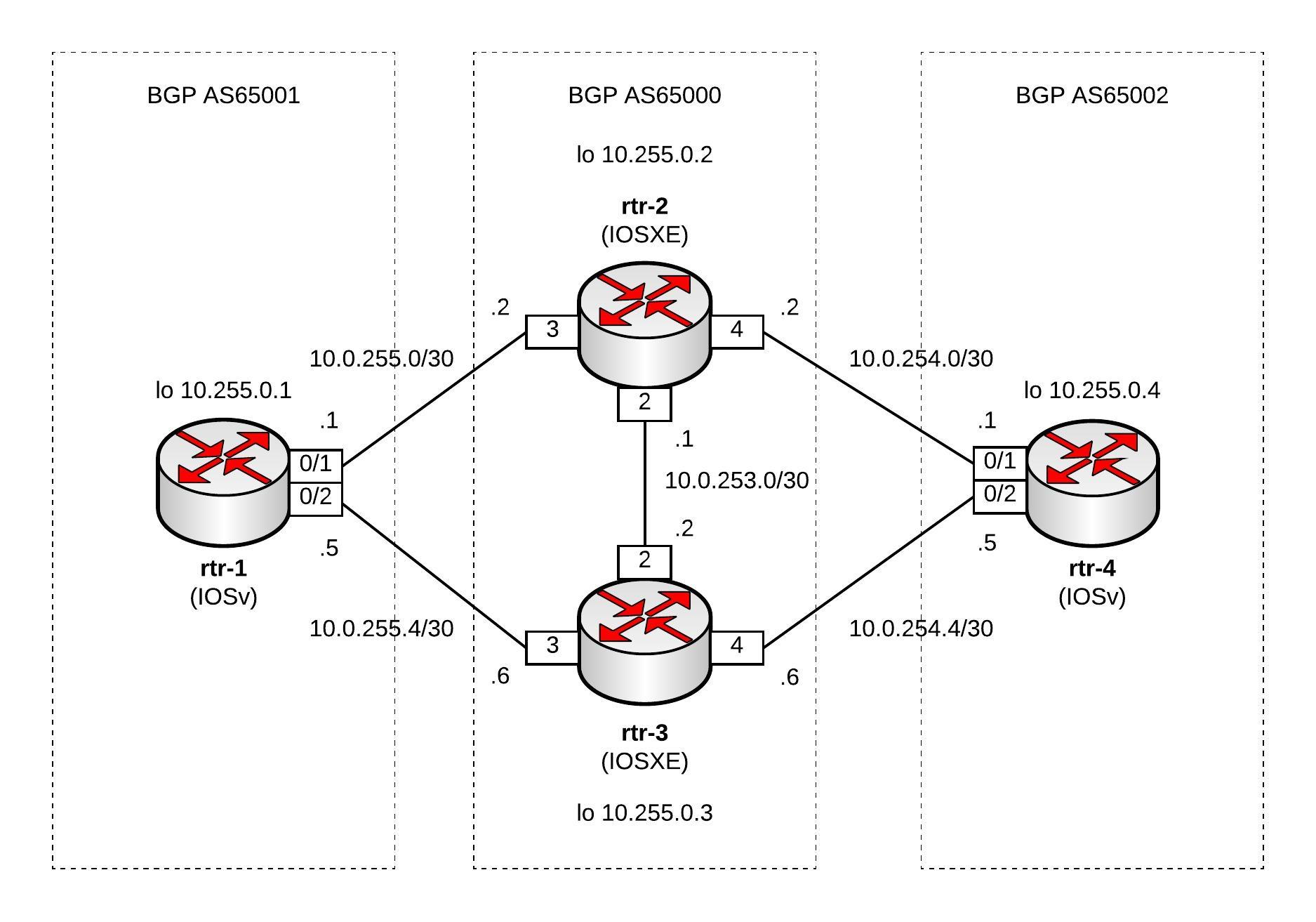 Ansible Playbook for Cisco BGP Routing Topology – techbloc.net