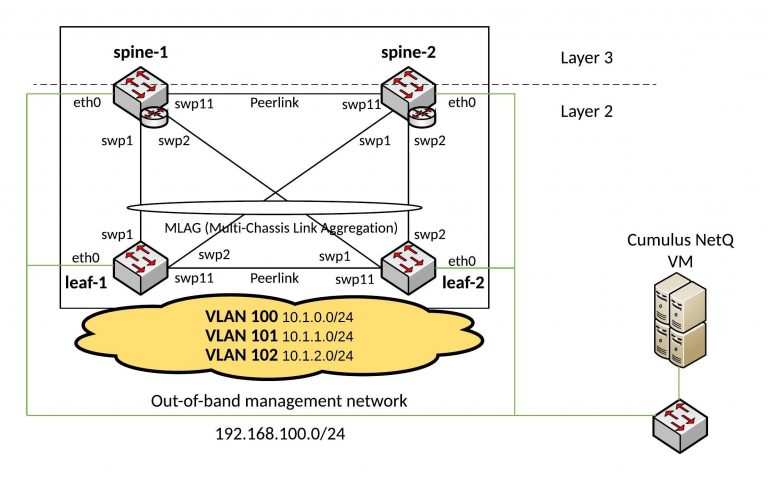 Cumulus Networks NetQ telemetry-based validation system – techbloc.net