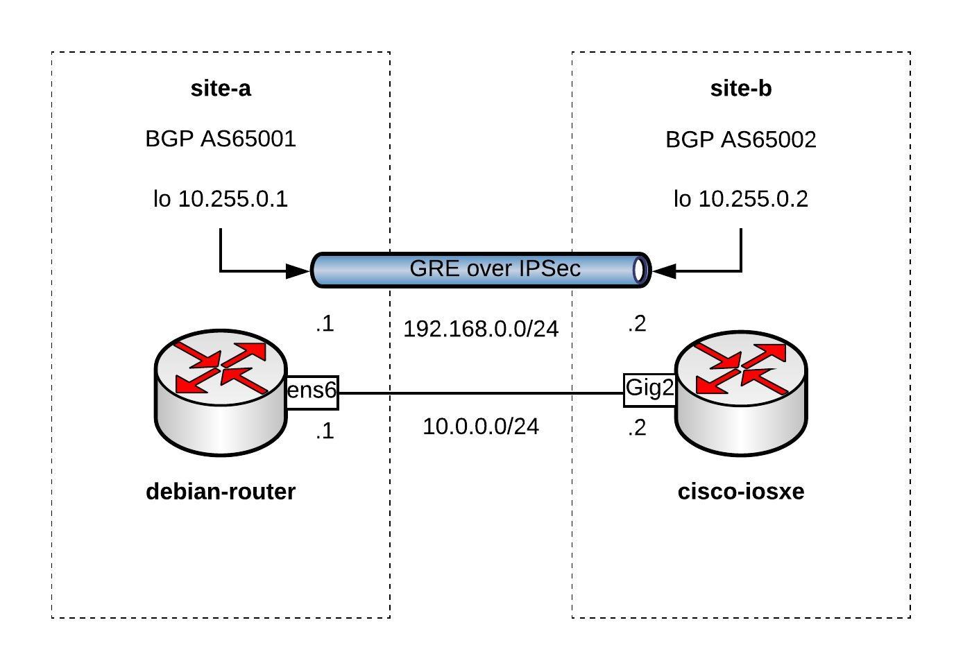 Open Source Routing GRE over IPSec with StrongSwan and Cisco IOS-XE – techbloc.net