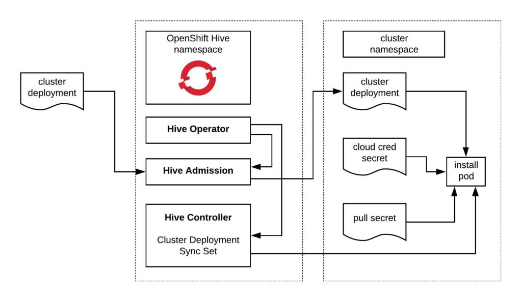 Getting started with OpenShift Hive – techbloc.net