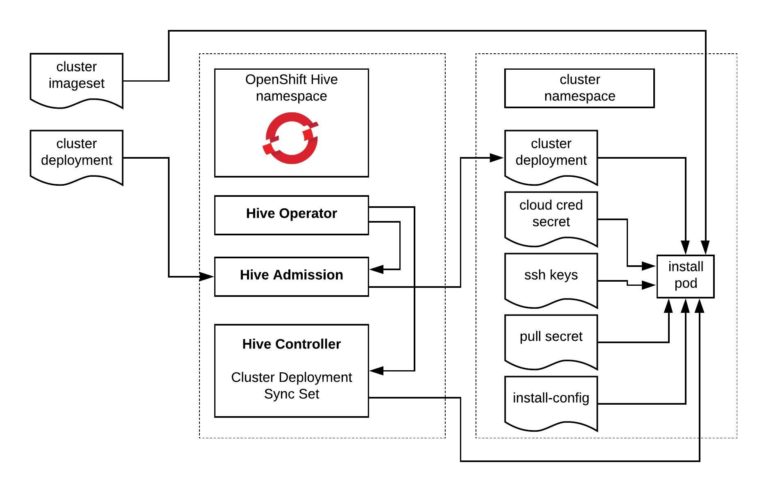 OpenShift / OKD 4.x Cluster Deployment using OpenShift Hive – techbloc.net