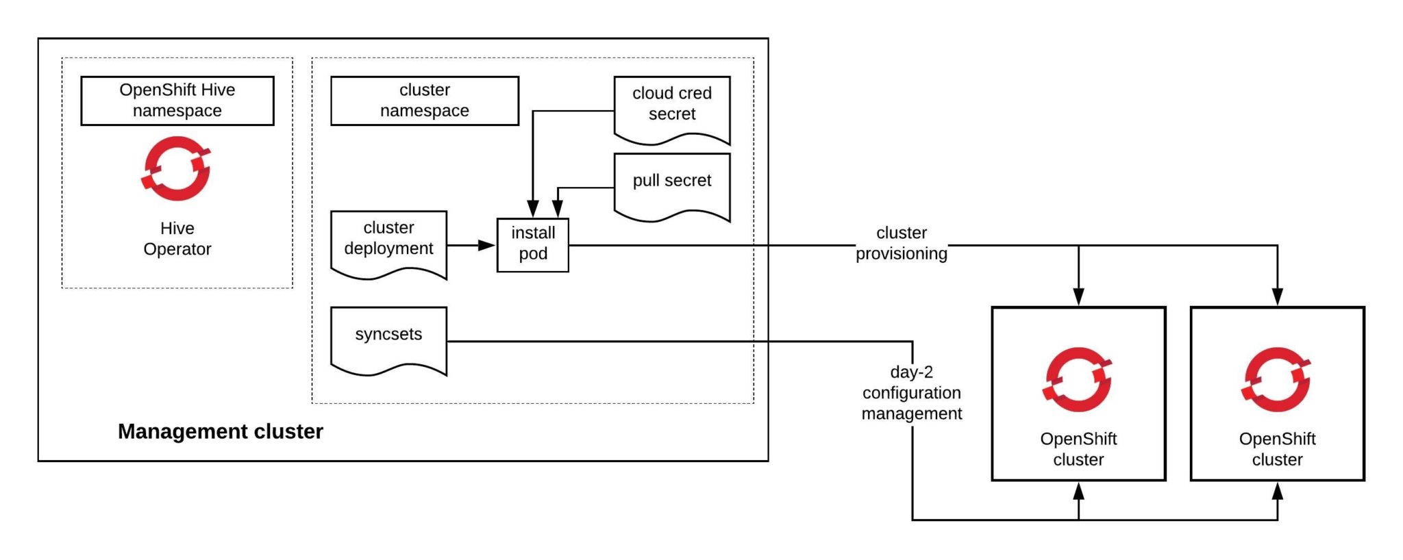 Synchronize Cluster Configuration using OpenShift Hive – SyncSets and SelectorSyncSets ...