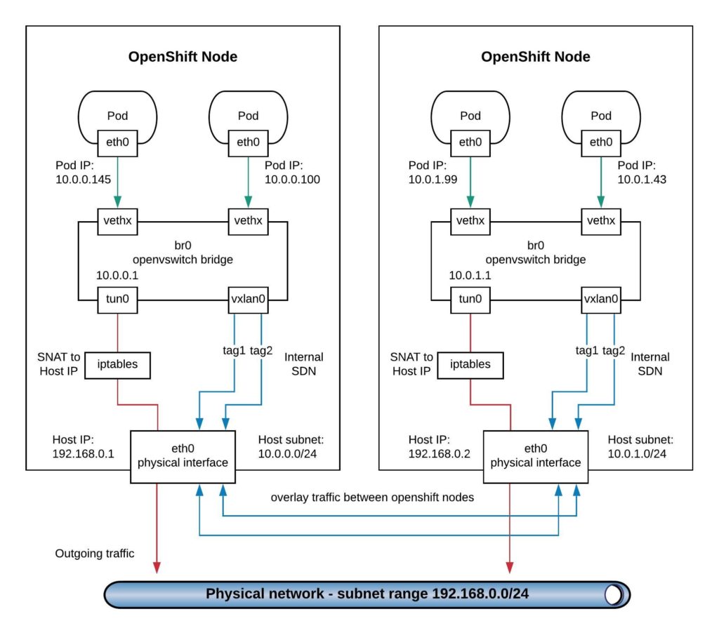 OpenShift Networking and Network Policies – techbloc.net