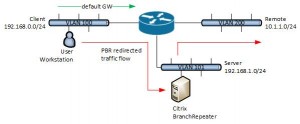 Cisco Policy Based Routing Example – techbloc.net