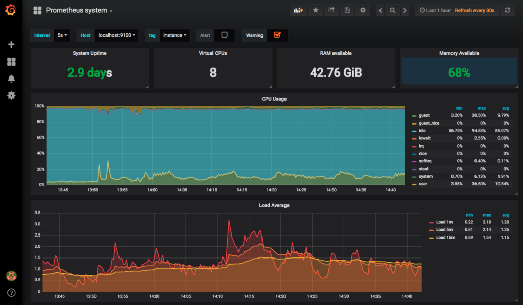 Install Prometheus and Grafana – techbloc.net